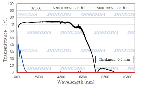 Optical properties on Electrical properties of SrTiO3 (STO) crystals ...